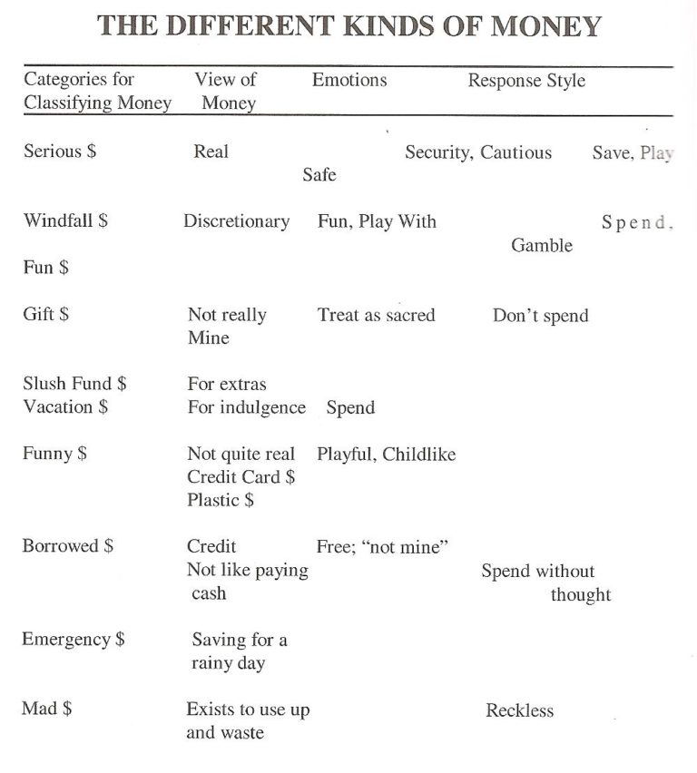 Mental Accounting and Different Perceptions of Money